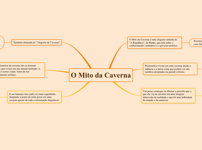 O Mito da Caverna - Mind Map